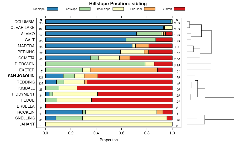 Soil Data Explorer | California Soil Resource Lab